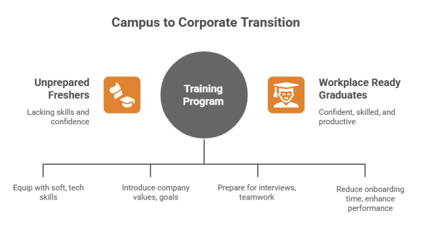 Campus to Corporate Training: Benefits & Top Providers