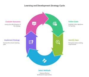 Professional Development Plan: 6 Powerful Steps for Goals